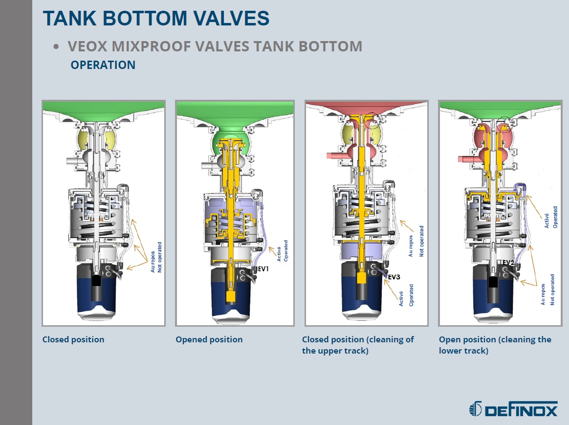 [VEOXT] - Mix proof valves double seat VEOX | Definox