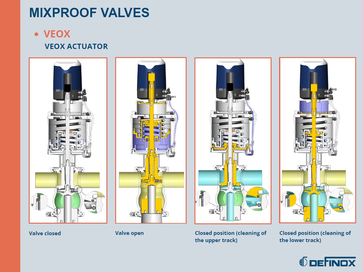 [VEOX] - Mix proof valves double seat VEOX | Definox