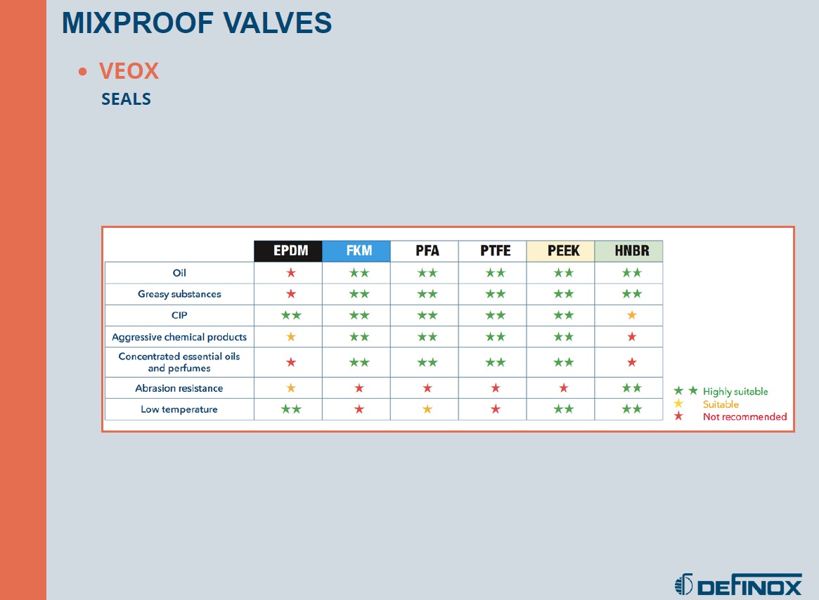 [VEOX] - Mix proof valves double seat VEOX | Definox
